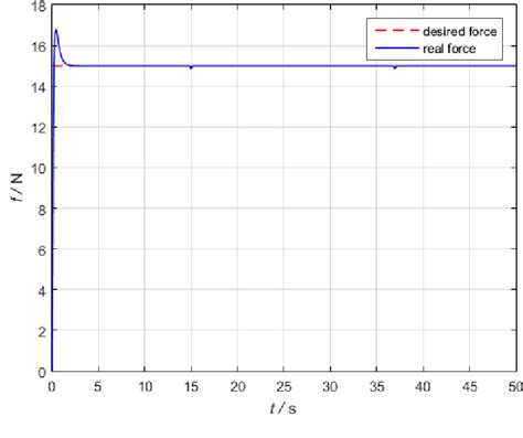 Figure 12 From Multi Robot Trajectory Planning And Position Force Coordination Control In