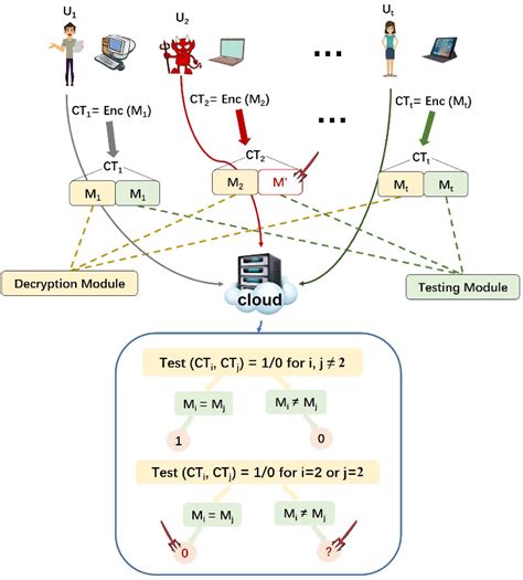 Figure 2 From Public Key Encryption With Tester Verifiable Equality Test For Cloud Computing