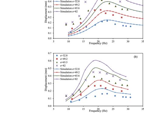 Comparison Of Forced Vibration Response Of The Pile A Experiment Vs