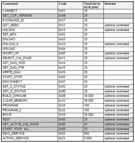 Ccp Xcp Kvaser