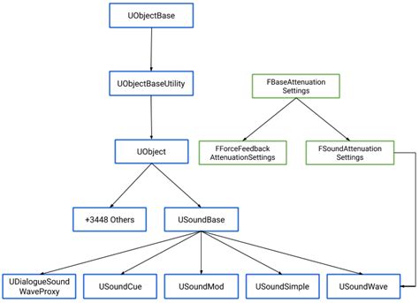 uml diagram showing the relationships between sound classes blue and