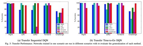 Navigating Intersections With Autonomous Vehicles Using Deep