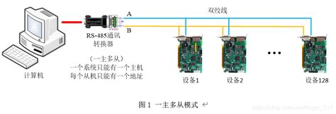 【理论】一文看懂modbus通信协议（上） 104协议和modbus协议 csdn博客