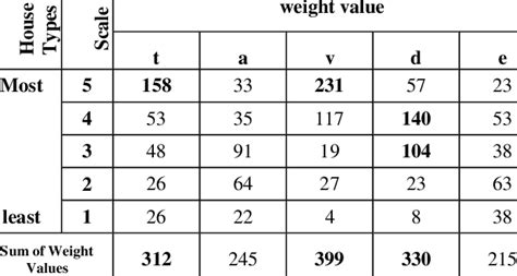 Sum Of Weighted Preference Frequencies Expressed By Damascene Residents Download Table