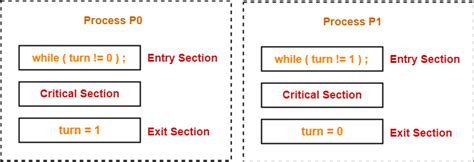 Turn Variable Process Synchronization Gate Vidyalay