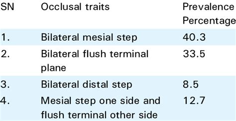 Distribution Of Different Types Of Occlusal Traits Download