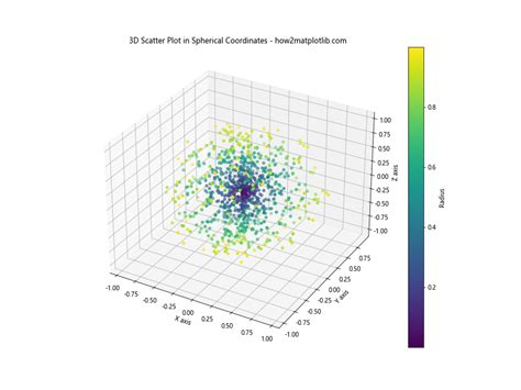 Matplotlib 3d散点图:如何绘制和自定义三维散点图极客笔记 Matplotlib 3d散点图:如何绘制和自定义三维散点图极客笔记