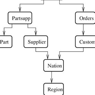 The Attributes Of The Relations Of The TPC Download Scientific Diagram