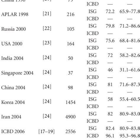Sensitivity Of Different Classificationdiagnosis Criteria Download
