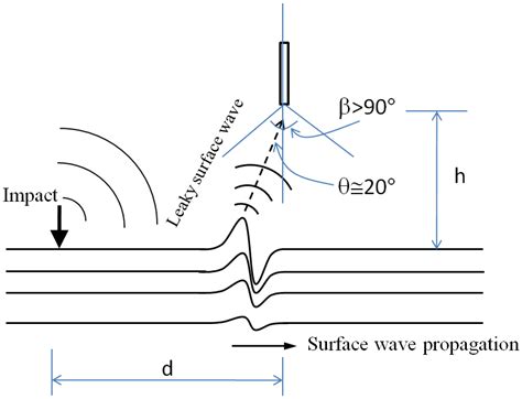 Surface Wave Propagation