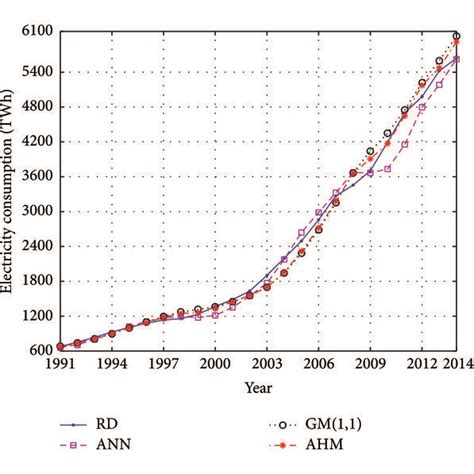 Curves Of The RD And The Forecasting Results Of The Three Models