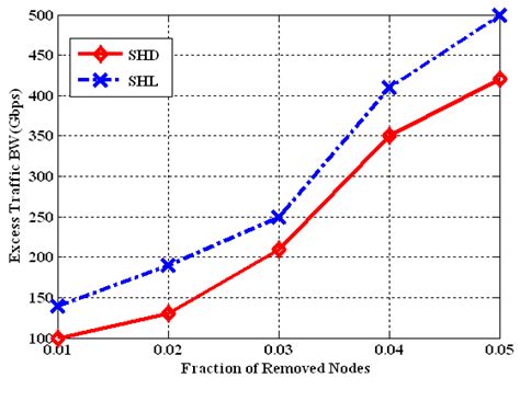 Excess Traffic For Sprint Under Attacks Download Scientific Diagram