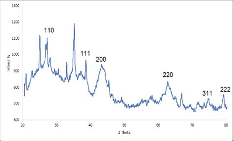 Xrd Pattern Of Ninps Download Scientific Diagram