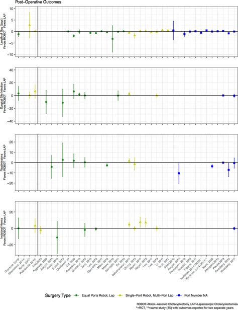 Comparison Of Robot Assisted Versus Laparoscopic Cholecystectomy Download Scientific Diagram