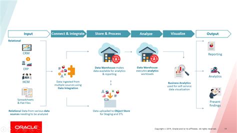 Oracle Analytics Data Marts With Adw For Business At ₹ 1800hour In Pune Id 22030302988