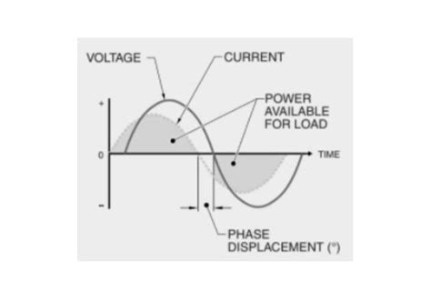 Total Harmonic Distortion Thd And Power Factor Calculation