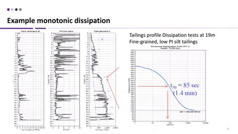 Cptu Dissipation Test Pdf