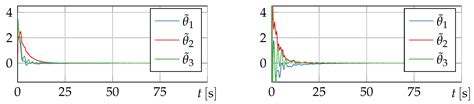 Energies Free Full Text Novel Adaptive Extended State Observer For Dynamic Parameter
