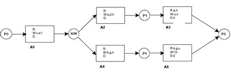 Model With An XOR Split Download Scientific Diagram