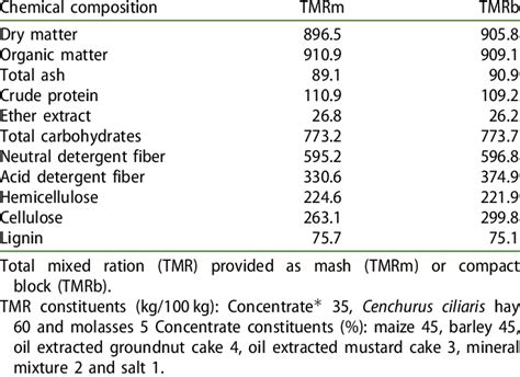 Chemical Composition Gkg Dry Matter Of Total Mixed Ration Fed To Sheep Download Scientific
