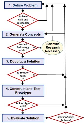 Intro To Design Flashcards Quizlet