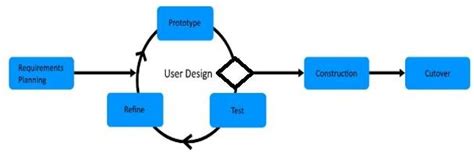 Rapid Application Development Methodology Download Scientific Diagram