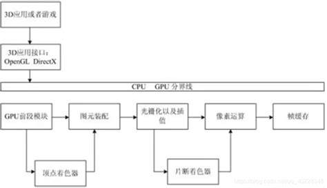Shader学习笔记(一) Shader和渲染管线管线和shader Csdn博客 Shader学习笔记(一) Shader和渲染管线管线和shader Csdn博客