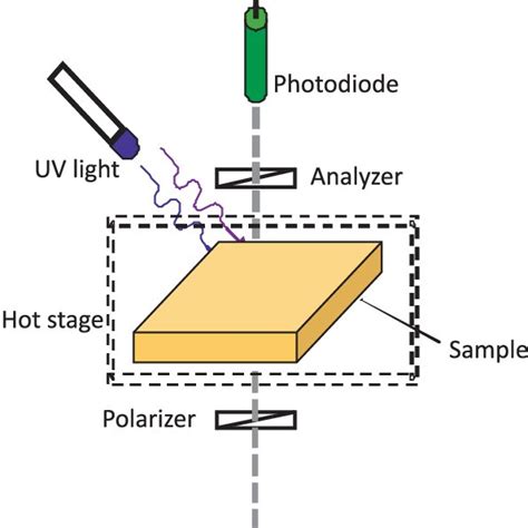 Experimental Set Up For The Thermo Optical Measurements Download Scientific Diagram
