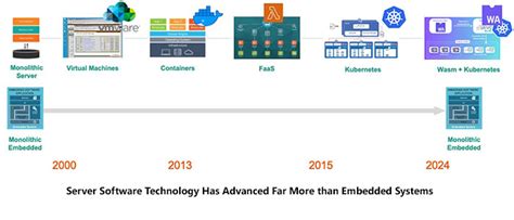 The Attraction Of Webassembly For Embedded Industrial Software Arc