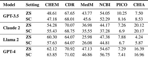 Table 17 From On The Fly Definition Augmentation Of Llms For Biomedical Ner Semantic Scholar