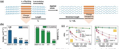 Figure 4 From Intrinsically Stretchable And Healable Polymer Semiconductors Semantic Scholar