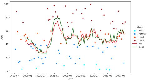 Python How To Create Two Different Legends From Multiple Plot Calls Stack Overflow