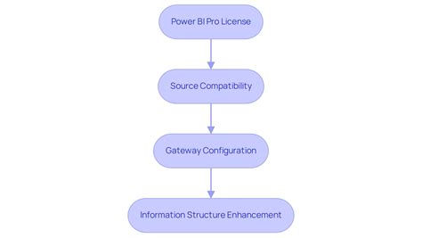 How To Schedule Power Bi Refresh A Step By Step Guide Creatum Gmbh