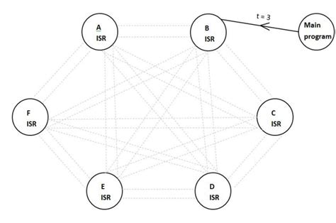Solved Consider The Following Scenario A Main Program Chegg Com