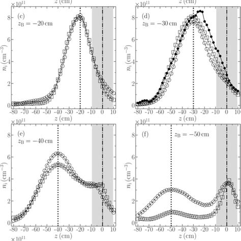 Axial Ion Density Profiles As The Distance Between The Solenoids And Download Scientific
