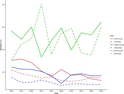 Percentage Mortality Of Each Sex By Procedure Avr Cabg And Mvr Over Download Scientific