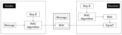 chirag s blog difference between hash function and mac