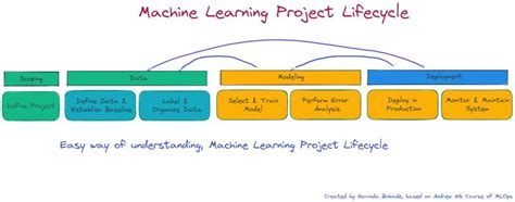Govinda Bobade On Linkedin Machinelearning Data Computervision Projects Andrewng Mlops