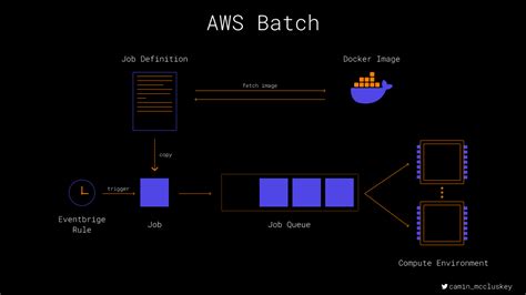 mastering remote iot batch jobs on aws your guide