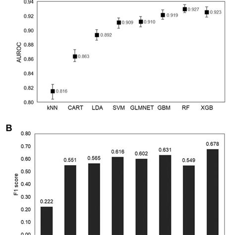 Performance Comparison Of Each 30 Day Mortality Prediction Model With