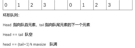 环形缓冲区ringbuffer的c语言实现c语言ring Csdn博客