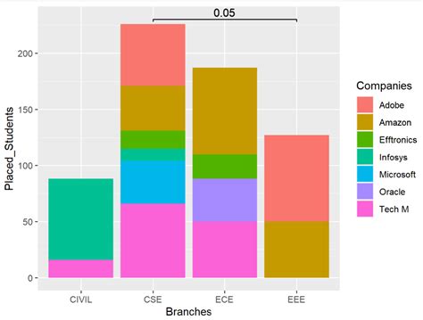 Add Values To Stacked Bar Plot Using Ggsignif Package Geeksforgeeks
