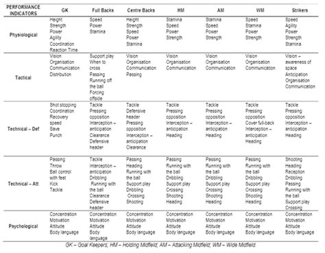Analysis Of The Key Performance Indicators Of Elite Male Soccer Players By Position 2025