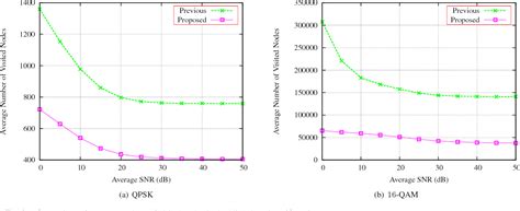 Figure 3 From An Efficient Blind Detection Algorithm For Ofdm Systems