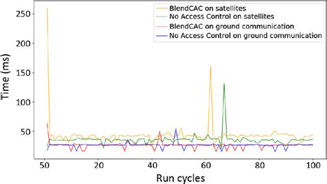 Exploration Of Blockchain Enabled Decentralized Capability Based Access