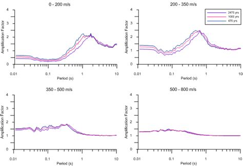 Comparison Of Soil Amplification Factor For 475 1000 And 2475 Years Of