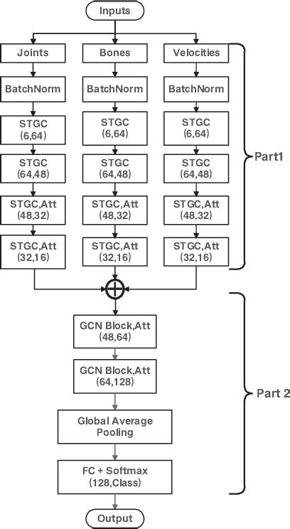 Figure 1 From Multi Branch Spatial Temporal Attention Graph Convolution