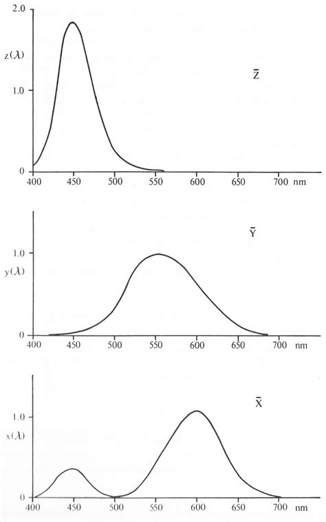 The Tristimulus Curves Allow Us To Predict Which Spectral Distributions