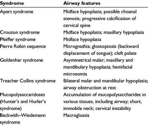 Congenital Difficult Airway Syndromes Download Table