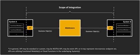 Part 2 How To Build An Integration Architecture F Sap Community